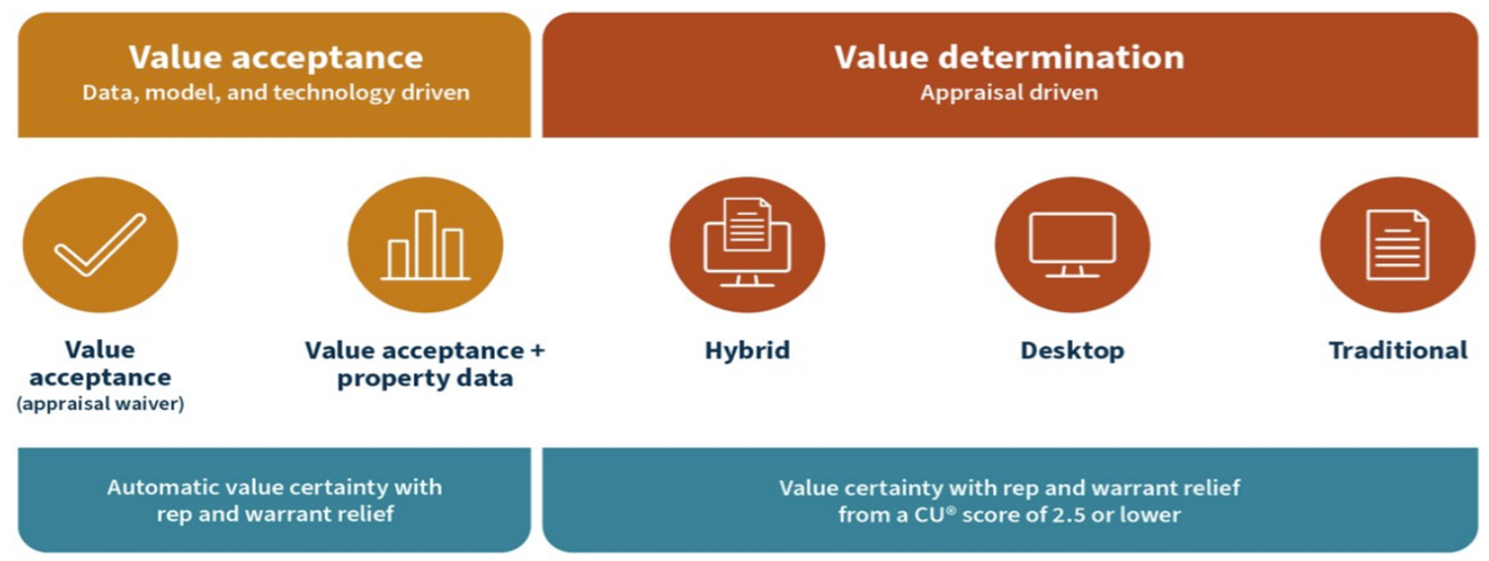Loan Delivery Job Aids: Appraisal Modernization