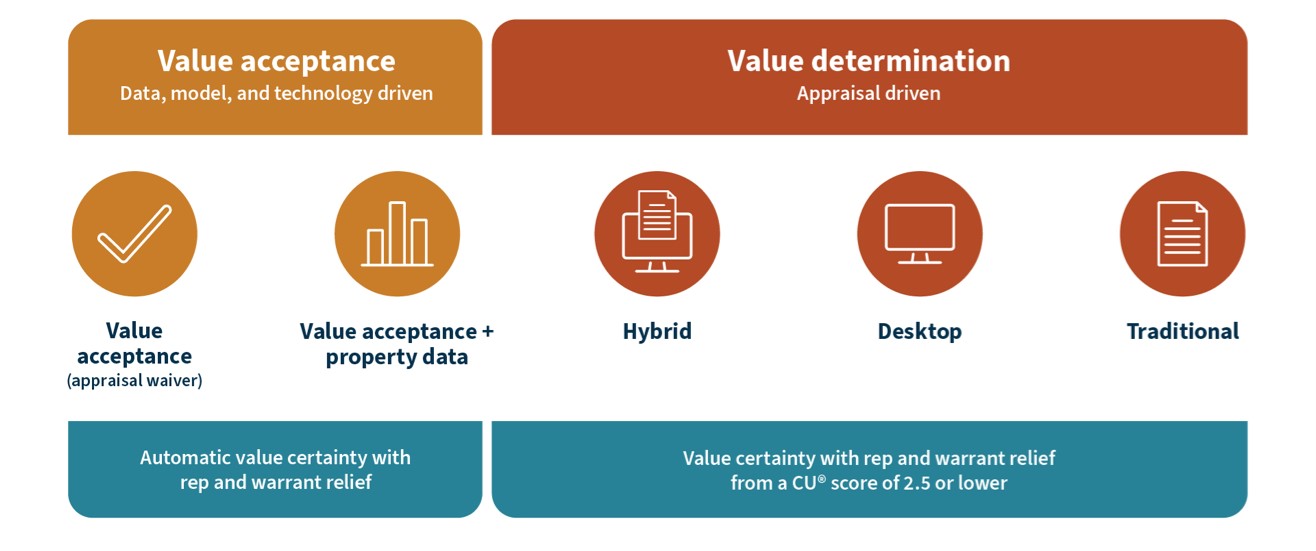 Valuation Modernization Fannie Mae Valuation Modernization Fannie Mae